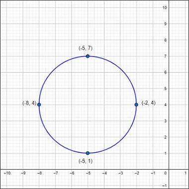 Use the graph below to determine the equation of the circle in a center ...