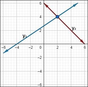 Use the graph to solve the equation or inequality below. If your answer ...