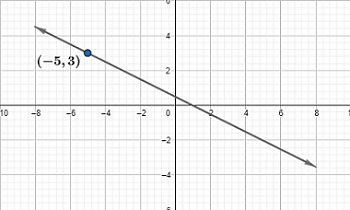 Use the labeled point and the slope to find the slope-intercept form of ...