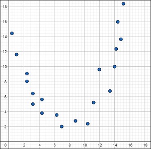 Determine if the type of relation is linear, nonlinear, or none. A ...