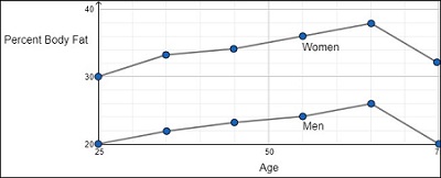 With aging, body fat increases and muscle mass decline. The graph shows ...