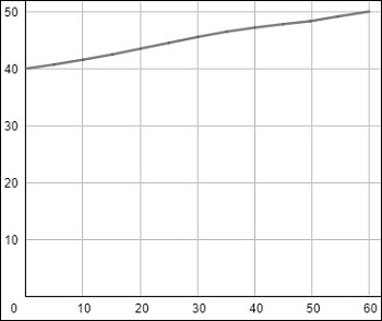 The function g(x) = 1.6 squareroot x + 37.4 models the median height, g ...