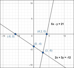 Provide steps on how to get the points on the given graph below ...