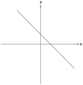 The graph of the line with equation ax + by = 1 is shown below. Which ...