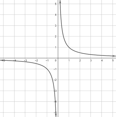 Graph the function g(x) = -0.4 x. | Homework.Study.com