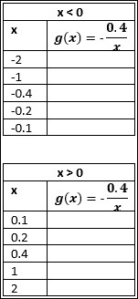 Graph the function g(x) = -0.4 x. | Homework.Study.com
