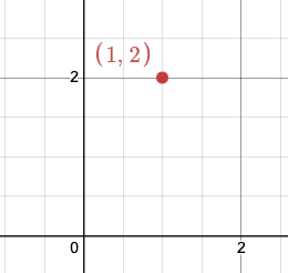 Sketch a graph. f(1) = 2 | Homework.Study.com