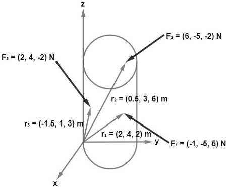 If you have several forces acting on an object, the final torque ...
