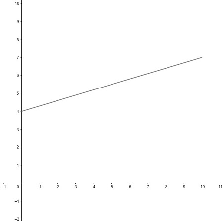 Find the domain and the range for the function. A. D: (x -4), R: (y 0 ...