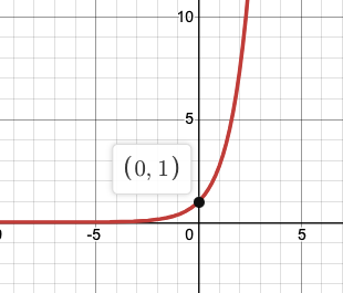Starting with the graph of y = e^x, write the equation of the graph ...