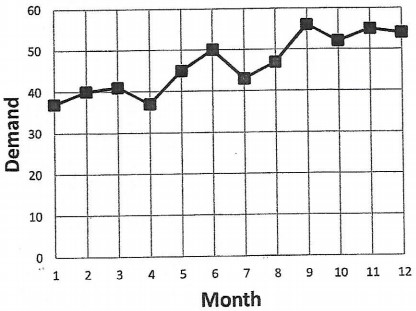 Use a Linear Trend Line to forecast the demand for months 13 and 14 of ...