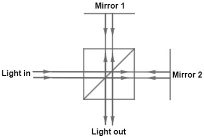 A Michelson interferometer is shown in the diagram. Light waves enter a ...