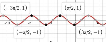 Which of the following is not in the range of the sine function? a. 3/2 ...