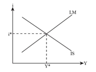 1.A consumption boom: Using the IS-MP diagram, explain what happens to ...