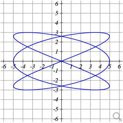 The plot above is created with the parametric equations x(t) = a cos(bt), y(t) = c sin(dt). To ...