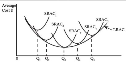 Assuming that the LRAC is U-shaped, which of the following is true? A ...