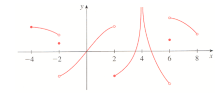 From the graph of g below, state the intervals on which g is continuous ...