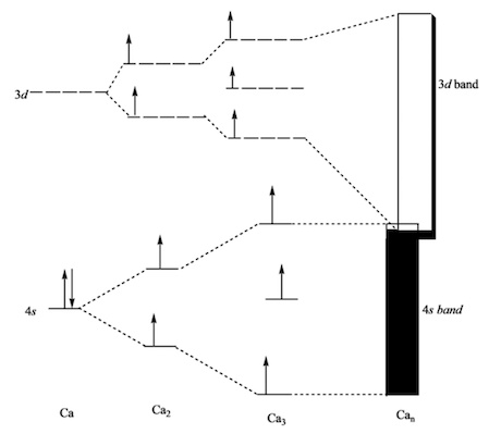 Sketch a diagram showing the formation of energy levels from the ...
