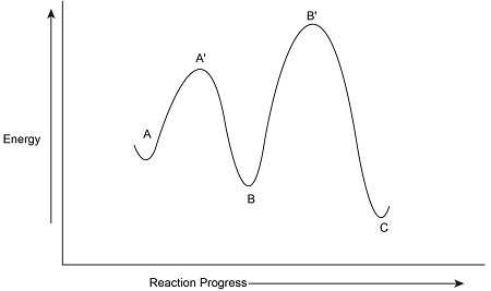 Sketch an energy diagram for a two-step reaction in which both steps ...