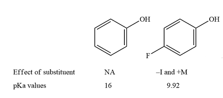 Rank the following substituted phenols in order of increasing acidity ...