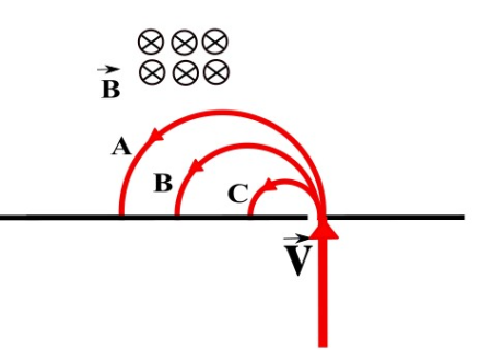 Three positively charged point particles, each with identical mass and ...