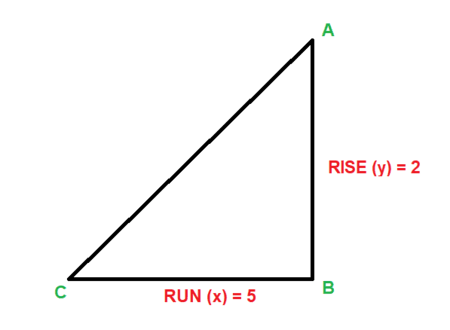 The pitch of a roof is its slope, which is given as rise/run. If the ...