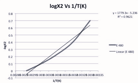 The table below evaluates the ideal solubility of naphthalene as mole ...