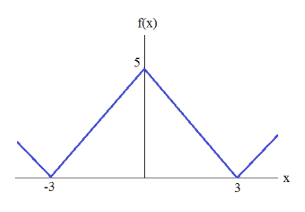 You are given the graph of a function f. Determine the relative maxima ...