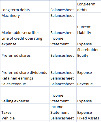 Mark each of the accounts listed in the following table as follows. a ...