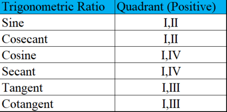 Name the quadrant in which the angle theta lies. sec theta greater than ...