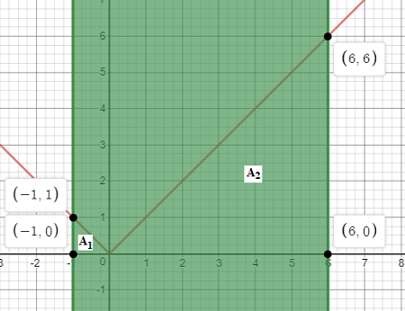 Evaluate the integrals by interpreting it in terms of areas. | Homework ...