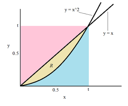 Find the volume generated by rotating the given region about the ...