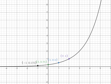 Plot a graph of the exponential function f(x) = 2^{x-2} | Study.com