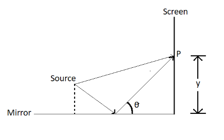 Interference effects are produced at point P on a screen as a result of ...