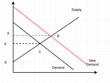 Suppose the demand for French bread rises. Explain what happens to ...