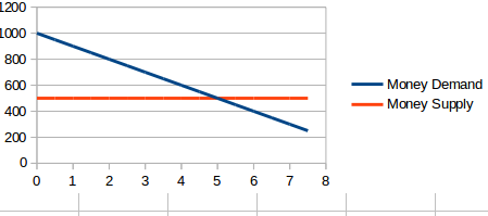 Suppose that the money demand function is (M/P)^d = 1000 - 100r where r ...