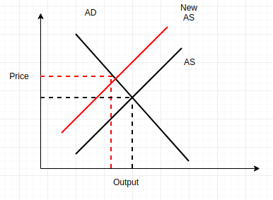 1. Graphically illustrate a supply shock using the aggregate demand ...