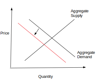 What is the effect of a tax increase on the equilibrium level of ...