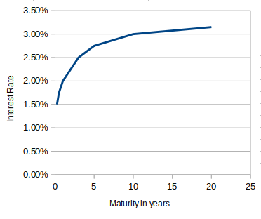 Assume the real risk-free rate is 1%. Assume also that inflation is ...