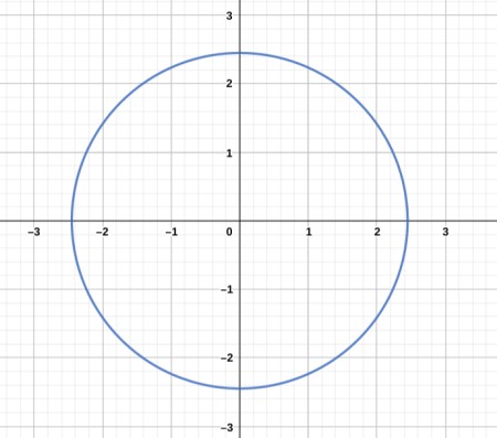 Determine the level curve for the function f(x,y) = \sqrt{22-x^2 -y^2 ...