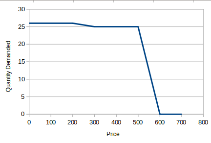 If there were 25 people who had a reservation price of $500, and the ...