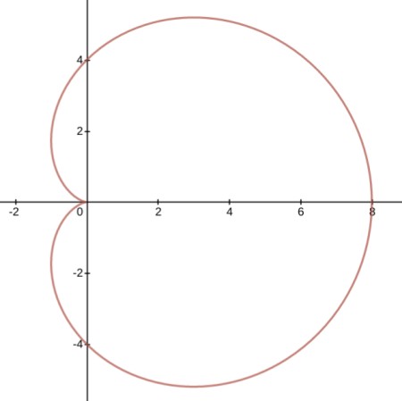 Consider the function \ r(\theta ?)=4+4\cos \theta a) Complete a table ...