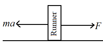 A 68 kg runner exerts a force of 59 N. Draw a free body diagram, and ...