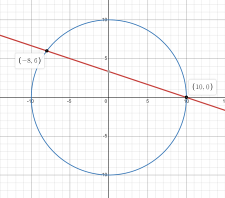 Sketch the circle whose equation is x^{2} + y^{2} = 100. Using the same ...