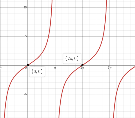 Find two consecutive asymptotes of the following functions, then find ...