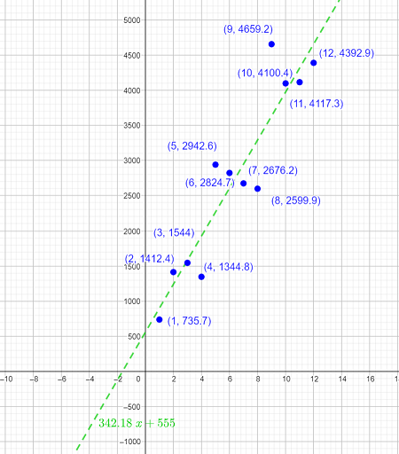 The following table shows the deseasonalized demands (yd) and the ...