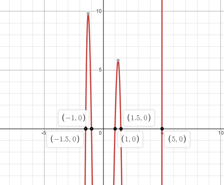 f (x) = 4 x^5 - 20 x^4 - 13 x^3 + 65 x^2 + 9 x - 45 How many of the ...