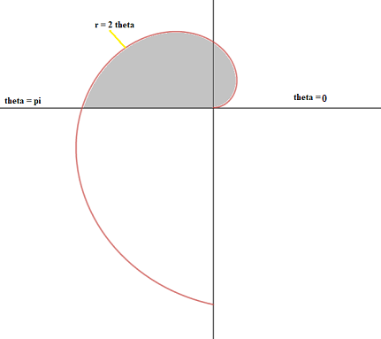Find the area of the region which is bounded by the polar curves theta ...