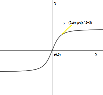 Graph the function f(x) = (7x)/((x^2 + 8)^0.5). Find the limit of f(x ...