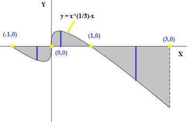 Find the total area of the region between the x-axis and the graph of y ...